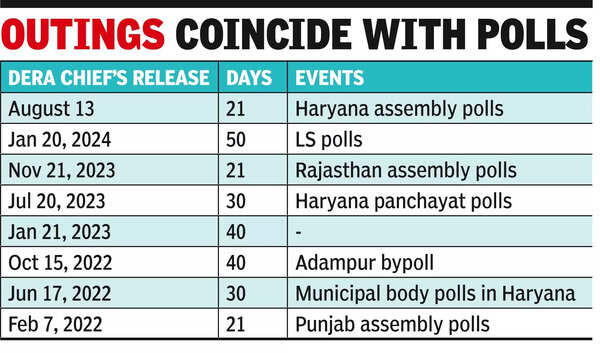 Dera Chief: Dera chief Gurmeet Ram Rahim granted 21-day furlough for ...
