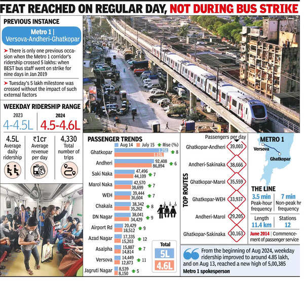 Metro: Mumbai Metro 1 line achieves 5 lakh daily ridership milestone ...