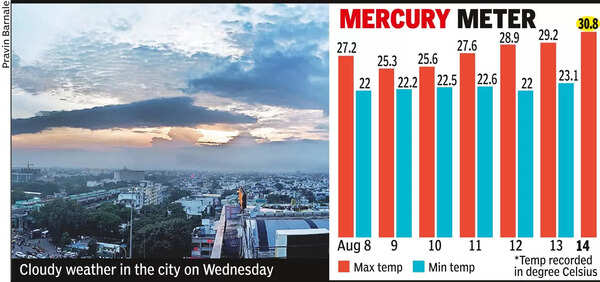 Temperature: First Time in August: Temperature Crosses 30 Degrees in ...