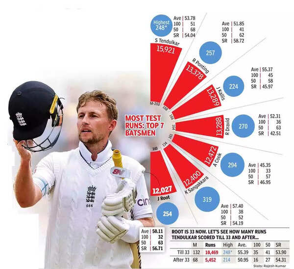 Ricky Ponting feels this batter can surpass Sachin Tendulkar record for ...