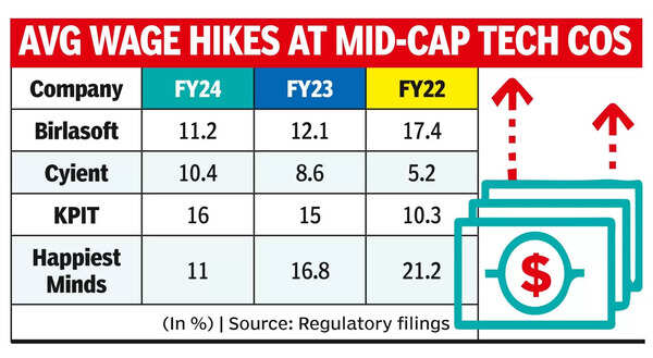 IT Companies: Mid-tier IT companies lead in salary hikes over bigger ...
