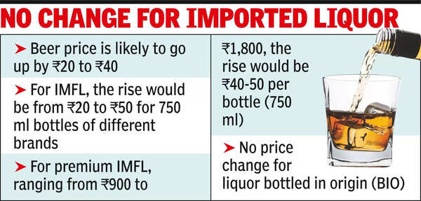 Liquor Price Labels: Duty Hike Impact on Beer and IMFL Prices in ...