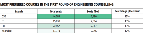 Core engineering courses are the new talk of town | Chennai News ...