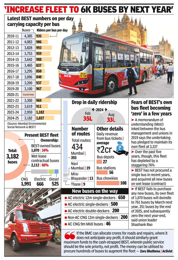 Challenge for BEST buses in Mumbai: Swelling crowds of 1K+ riders per ...