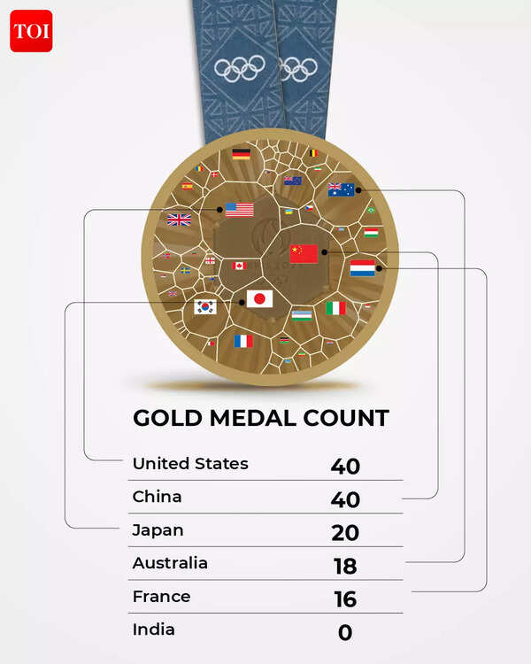Top 5 Countries in Paris 2024 Olympics: Gold, Silver, and Bronze Medal ...