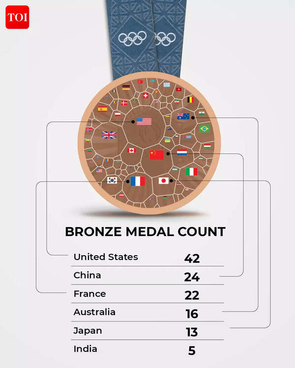 Top 5 Countries in Paris 2024 Olympics: Gold, Silver, and Bronze Medal ...