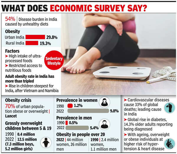 Obesity: India's Growing Obesity Crisis: Experts Urge Government Action ...