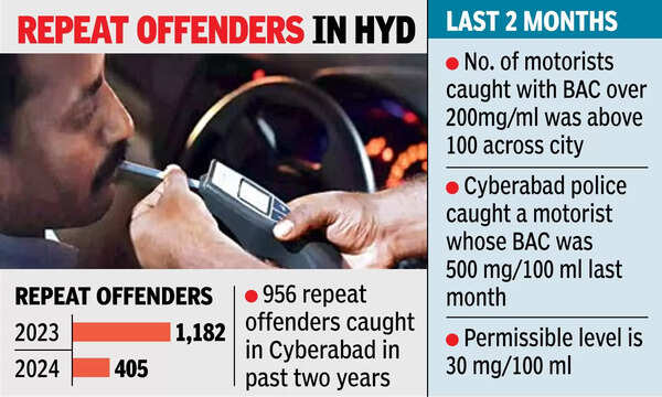 Drunk Driving Enforcement: Hyderabad Traffic Police Catch 3k Drunk Driving Repeat Offenders in 2 ...