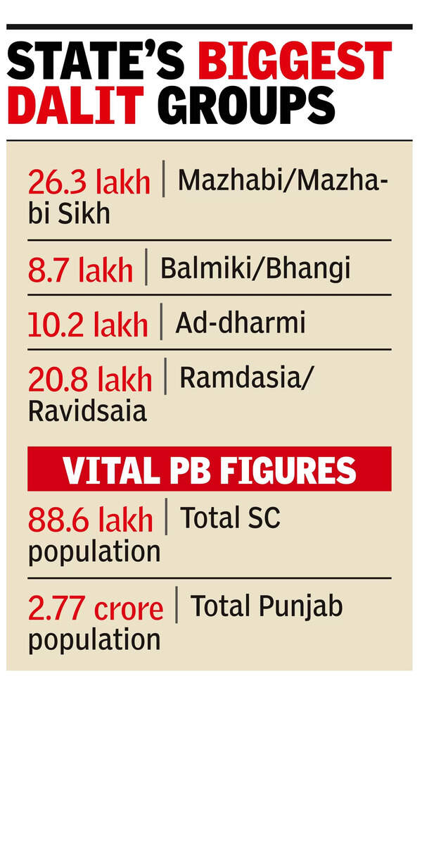 Political Parties: Rift between Scheduled Caste communities in Punjab ...