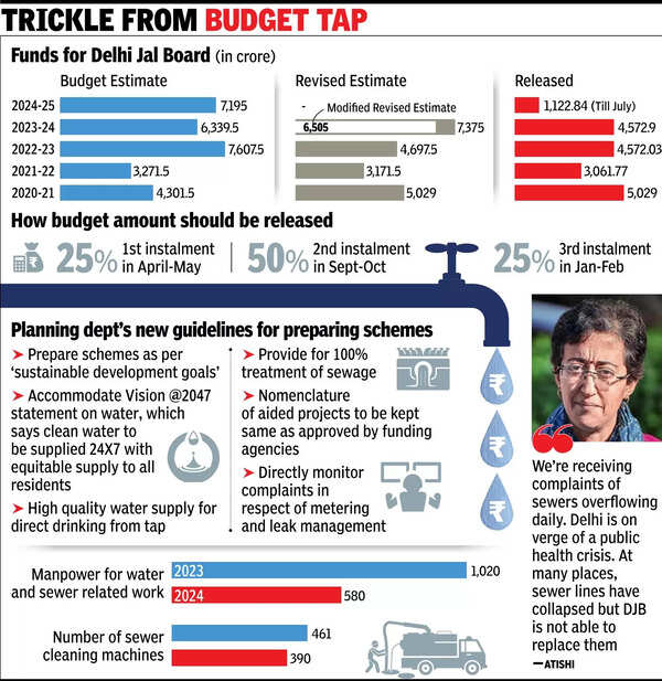 Delhi Jal Board: Delhi Water Minister Atishi Alleges Conspiracy to Deprive DJB of Budget Funds ...