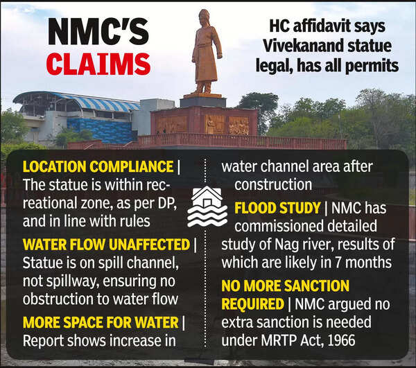 NMC: NMC defends Vivekananda statue installation at Ambazari Lake in HC ...