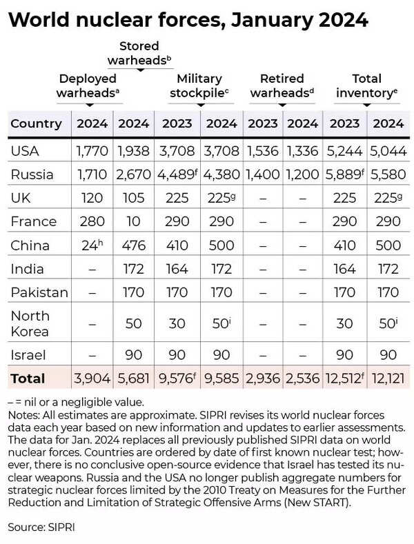 US vs China: Who would win if war went nuclear? - Times of India