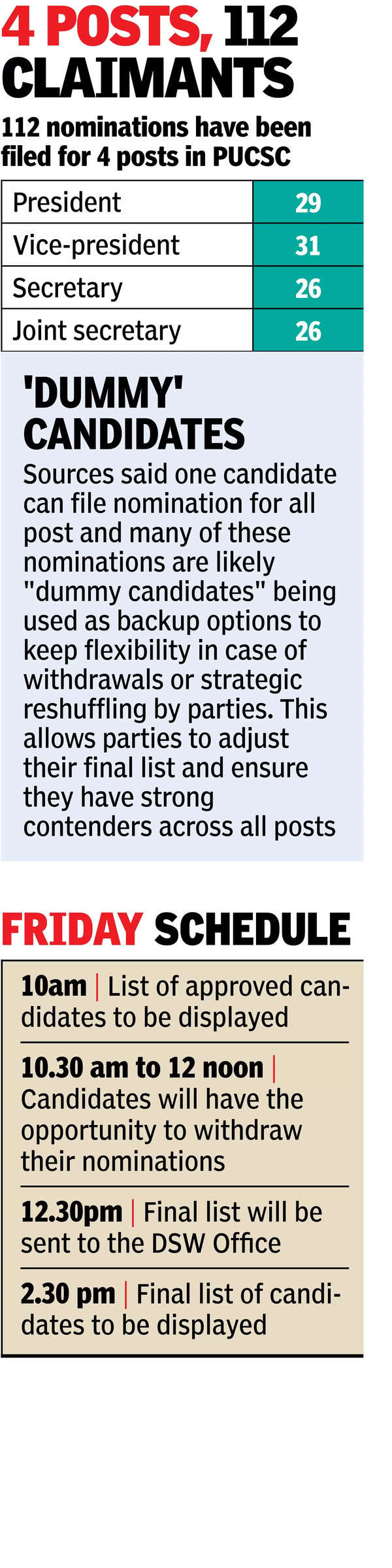 NSUI turmoil fuels rebellion, Dalal enters race for PUCSC prez post as ...