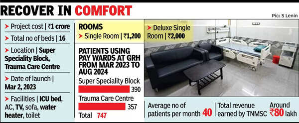 Pay Wards: Pay Wards at Govt Rajaji Hospital: Affordable Comfort for ...