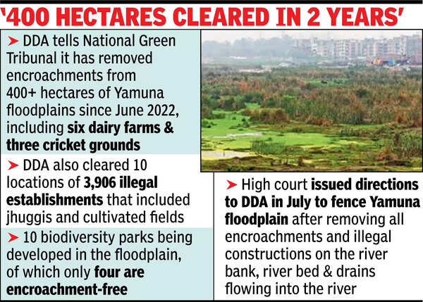 75% of Delhi's Yamuna floodplain is encroached upon: DDA | Delhi News ...
