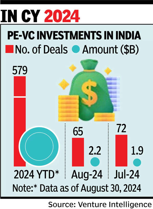 PE-VC Investments: Indian PE-VC Investments Reach $20 Billion in August ...