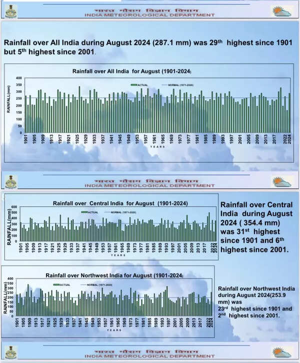 India records 16% more than normal rainfall in August, fifth highest in ...