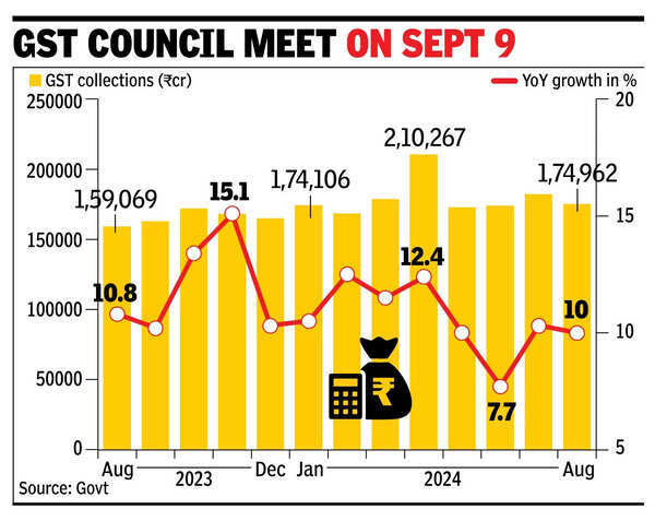 GST Collections: GST collections rise 10% to almost Rs 1.75 lakh crore ...