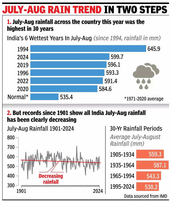 600mm July-August rain mark not breached in last 30 yrs | India News ...