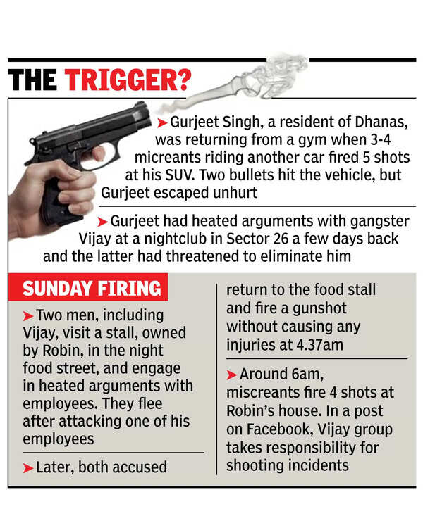 Vijay Gang: Vijay gang firing incidents in Chandigarh | Chandigarh News - Times of India