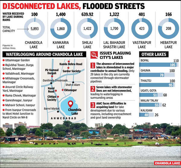 Chandola Lake: Chandola Lake Waterlogging Issues in Ahmedabad ...
