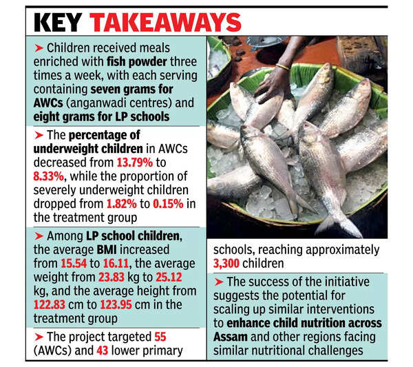 Fish Powder in Diet Reducing Child Malnutrition in Kamrup District ...