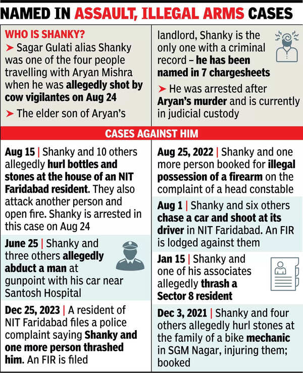 Faridabad youth murder: Shanky, who was in car when Aryan was shot ...