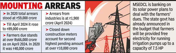 Exorbitant Power Tariff, Yet Msedcl Bleeds With Massive ₹89,300cr Dues ...