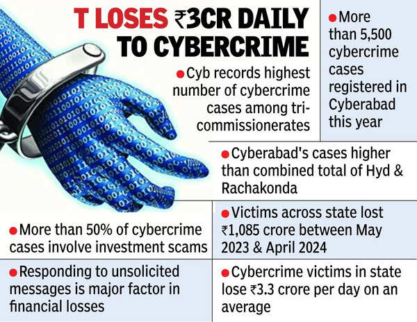 Cybercrime: Investment Frauds Drive Cybercrime Spike In Cyb | Hyderabad ...