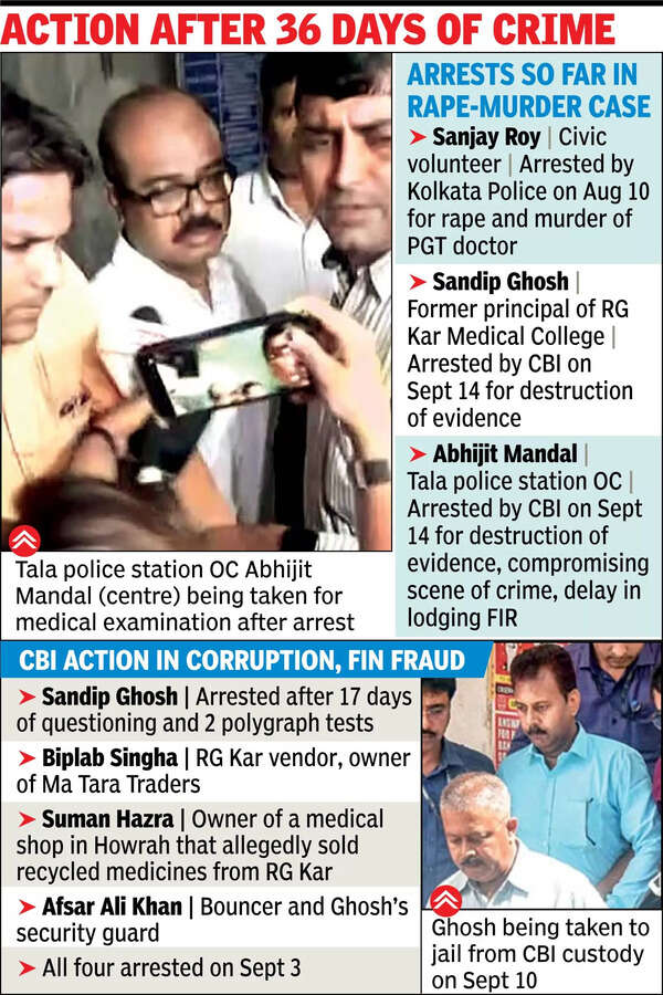 CBI: CBI Arrests Tala Police Chief and Hospital Principal in Shocking RG Kar Rape-Murder Case ...