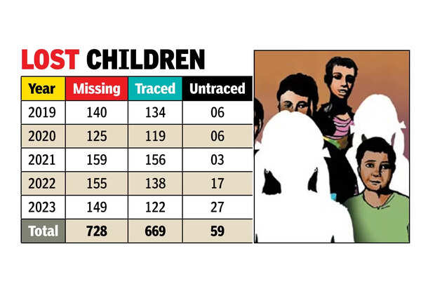 Missing Children: In Last 5 Years, 728 Kids Reported Missing In Ut ...