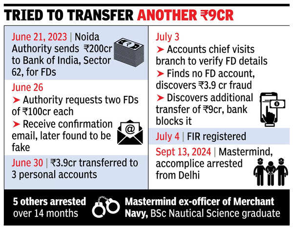 Noida authority fraud: 2 arrested in Rs 3.9 crore scam linked to fake ...