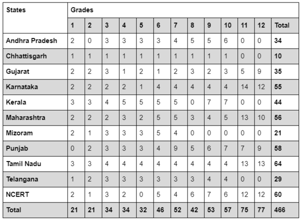 High incidence of gender bias in school textbooks: Which Indian state ...