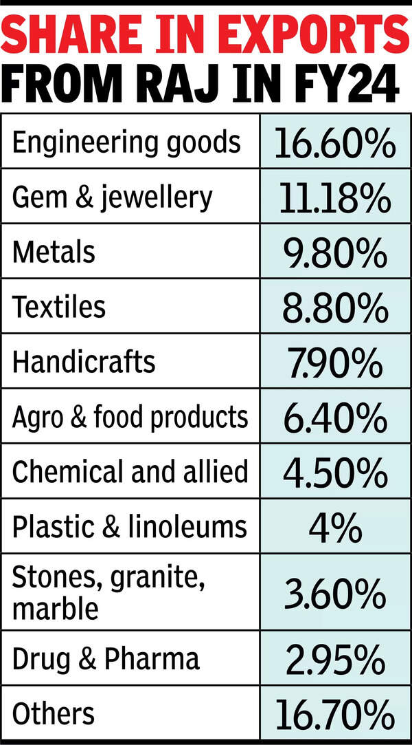 Raj Govt Sets Rs 1.5l Cr Export Target By 2029 | Jaipur News - Times of ...