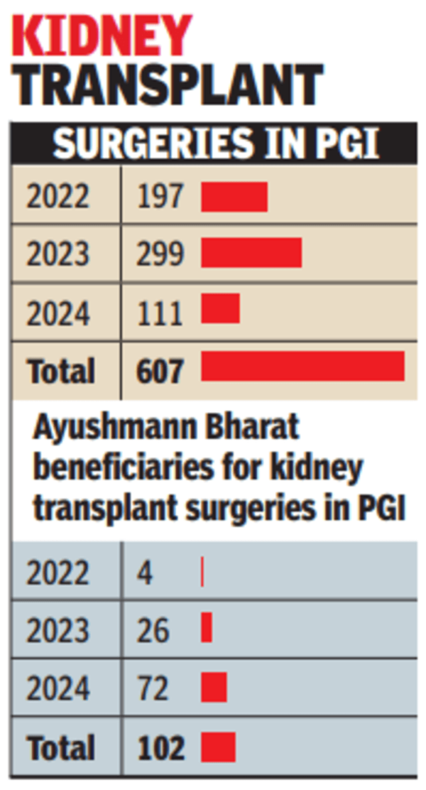 Kidney Transplant: PGI Achieves Milestone with Over 5,000 Kidney ...