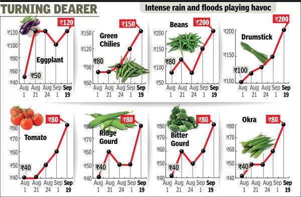 Vegetable Prices: Vegetable Prices Skyrocket as Flooding Devastates ...