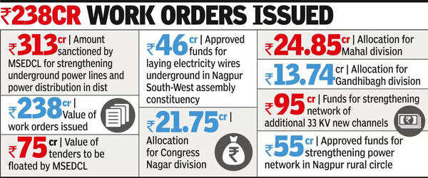 MSEDCL: MSEDCL Invests ₹313 Crore to Modernize Nagpur's Underground ...