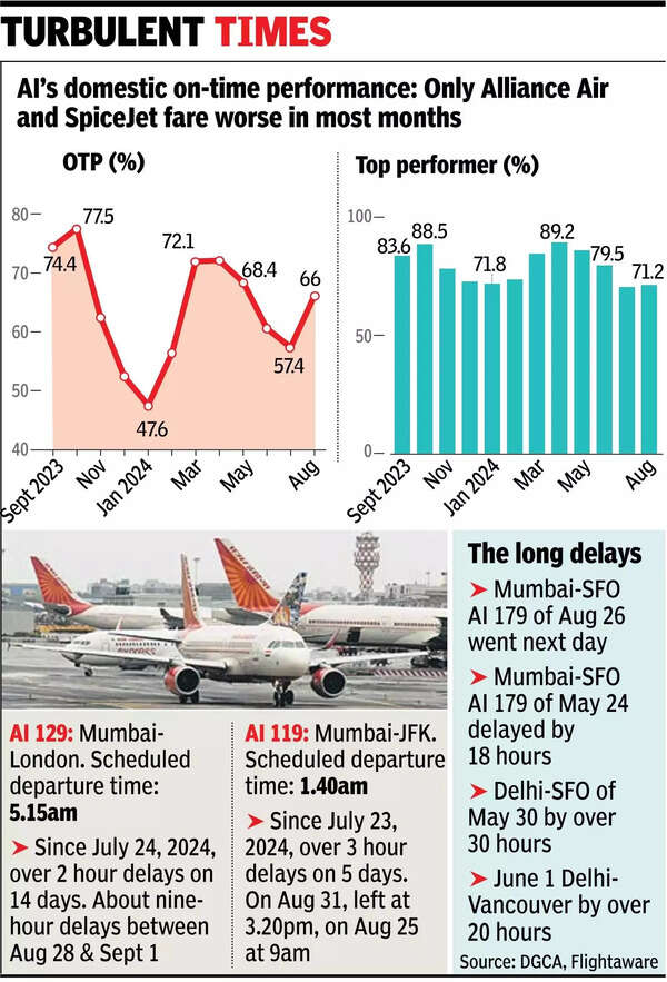 Expanding Air India's punctuality woes leave flyers frustrated | India ...