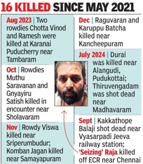 'Seizing' Raja shot dead in police encounter off ECR | Chennai News ...