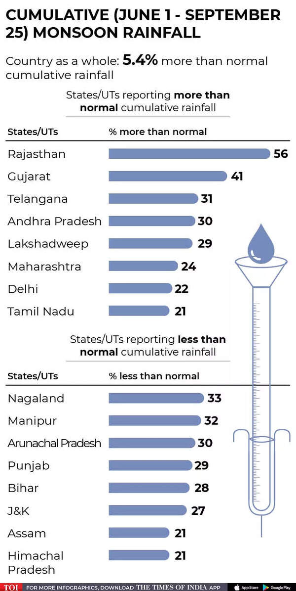 Monsoon 2024: Regional variation puts Rajasthan in the spotlight, arid ...