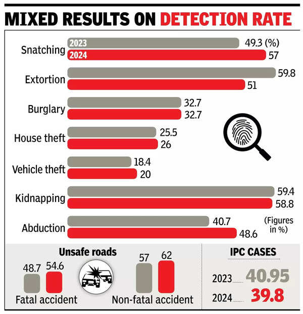 Rising Crime Rates in Delhi: Alarming Trends and High Detection Rates ...
