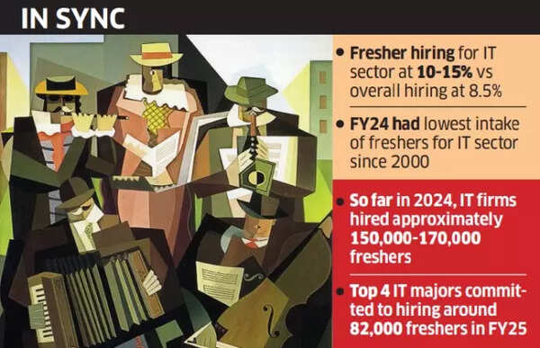 Good news for freshers! Indian IT sector entry-level hiring set to ...