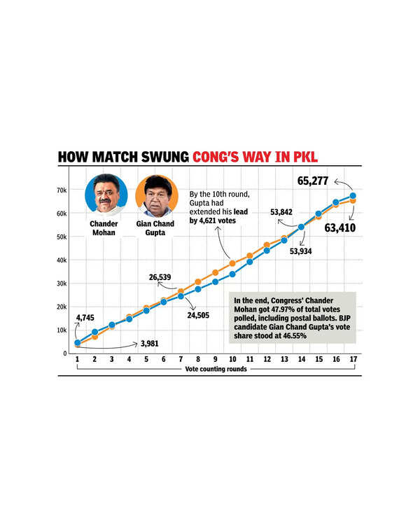 Congress's Chander Mohan Clinches Thrilling Victory in Panchkula ...