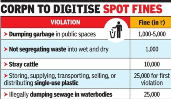 Chennai corporation to impose spot fines for violation of civic rules ...