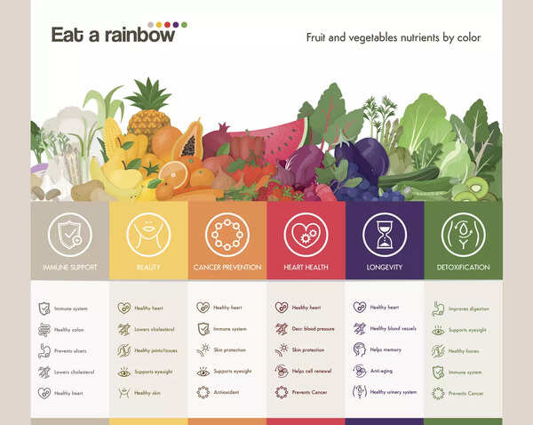 Rainbow diet: Here's everything you need to know | - Times of India