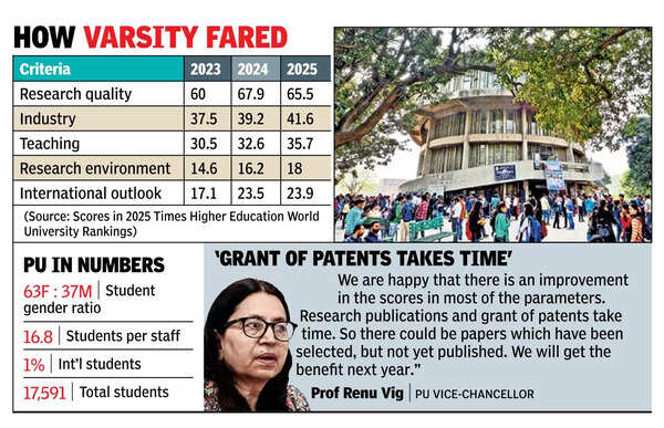 Panjab University Climbs in THE Rankings Despite Research Quality ...