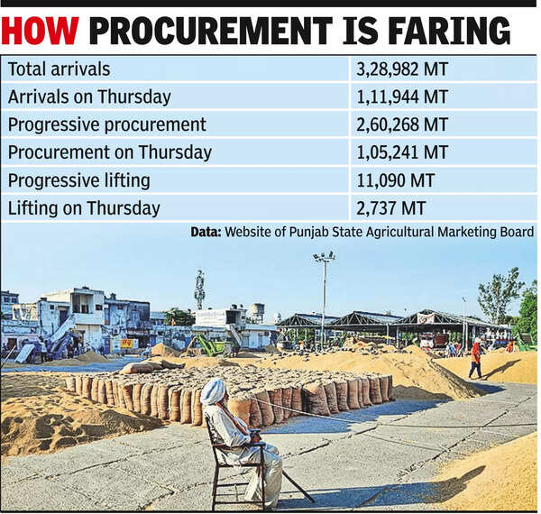 Punjab Mandis Overflowing with Paddy as Only 4.3% Lifted | Chandigarh ...