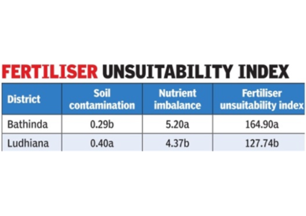 ‘Excessive fertiliser use, nutrient imbalance threaten Punjab’s soil ...