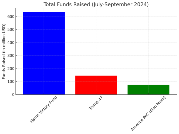 Harris Victory Fund: Kamala Harris raised $488 million more than Donald ...