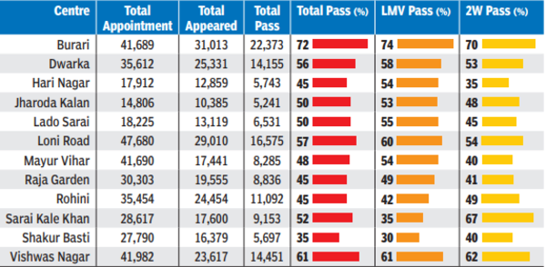 In Delhi, almost half of those taking automated driving licence test ...